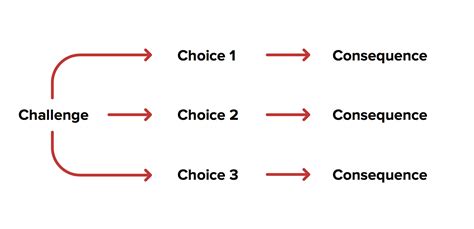 The 3 Cs Of Branching Scenarios Elearning Industry