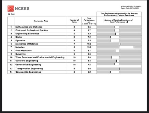 Help Please Ive Taken The Exam Twice Here Are My Results What Should I Do R Fe Exam