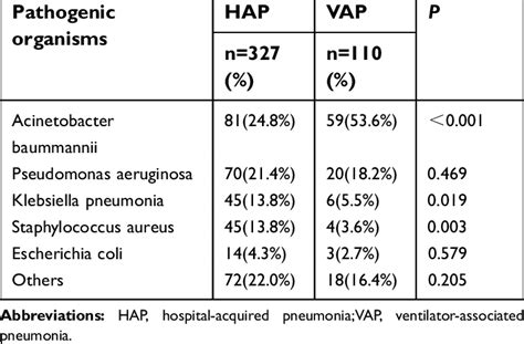 Distribution Of Pathogens Between HAP And VAP Download Scientific Diagram