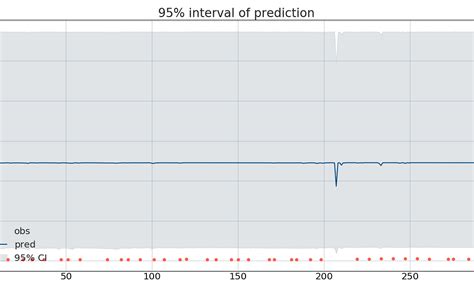 Calculating The Likelihood Based On Not Missing Observed Values