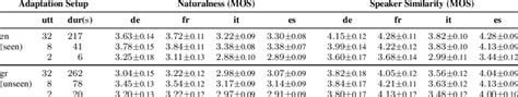 Cross Lingual Speaker Adaptation Setup And Mos Results Of Naturalness Download Scientific