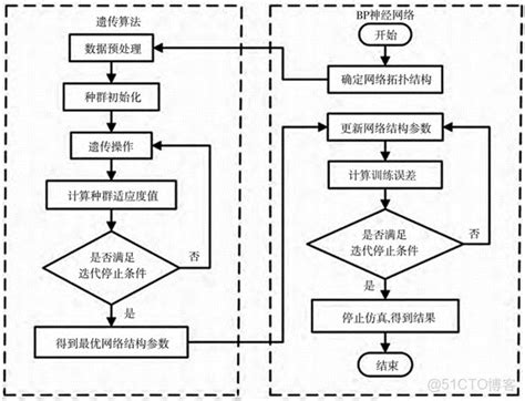 Pytorch 遗传算法优化神经网络超参数 Python遗传算法优化bp神经网络mob6454cc7203e2的技术博客51cto博客