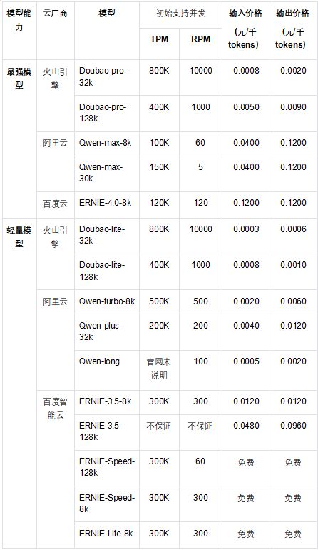 一张图看懂大模型性价比：能力、价格、并发量全面pk大模型并发量如何计算 Csdn博客