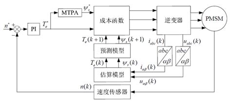 永磁同步电机模型预测转矩控制学习 知乎