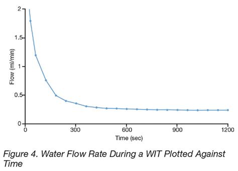 Successful Filter Integrity Testing Using Water Intrusion Test