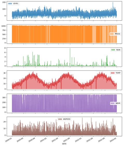 data wrangling for time series the backbone of machine learning