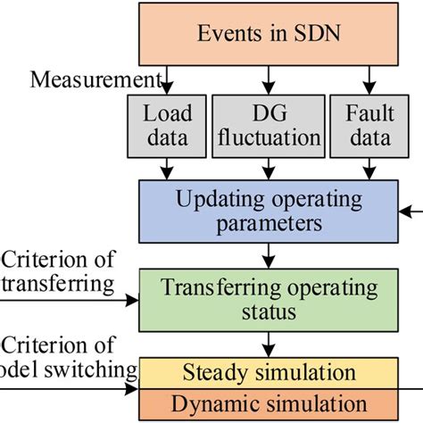 Conceptual Diagram For Multistatus Simulation Based On Eventdriven Download Scientific Diagram