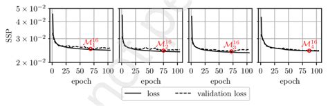 Loss Curves For The Models With N τx 16 Input Snapshots Trained On Download Scientific