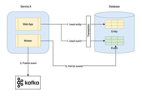 Ted Mccarthy On Linkedin Explore Our C Library Implementing The Outbox Pattern Effortlessly