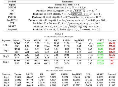 Figure 1 From Spatial Temporal Tensor Ring Norm Regularization For