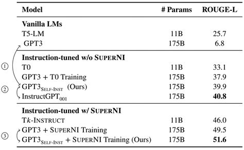 【论文】self Instruct Aligning Language Model With Self Generated Instructions Sniper