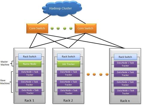introduction to real time hadoop cluster architecture