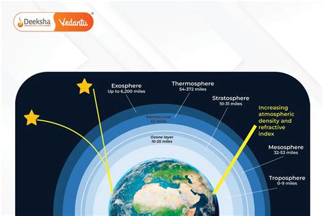Atmospheric Refraction Class 10 Physics With Examples