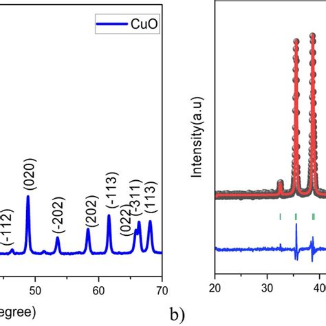 A Xrd Pattern Of Cuo B Rietveld Refinement Of Cuo Download Scientific Diagram