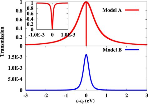 Dissipative Time Dependent Quantum Transport Theory Quantum