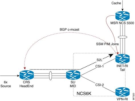 Multicast Configuration Guide For The Cisco Ncs 6000 Series Routers