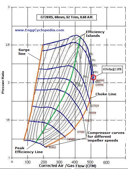 Compressor Maps How To Read And Use Them EnggCyclopedia