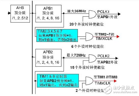 单片机stm32时钟频率和配置方法详解 电子工程世界