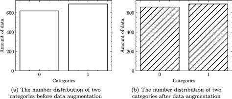 The Number Distributions Of Two Categories Before And After Data