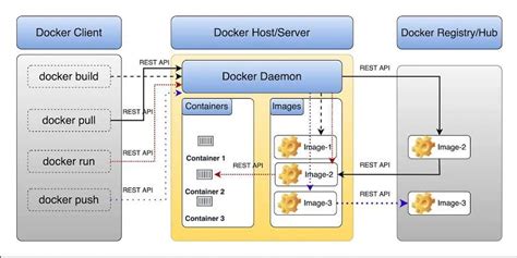 Sudhansu Ranjan Dash On Linkedin Docker👇