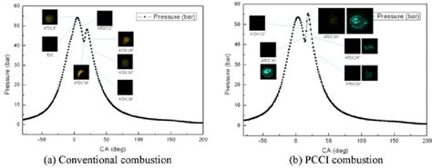 Flame Visualization Of Conventional Diesel And Pcci Combustion With Download Scientific Diagram