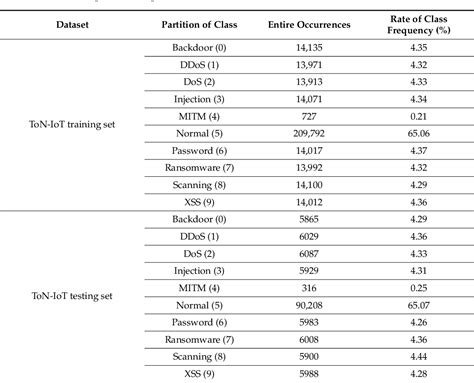 Table 4 From Iot Based Privacy Preserving Anomaly Detection Model For Smart Agriculture