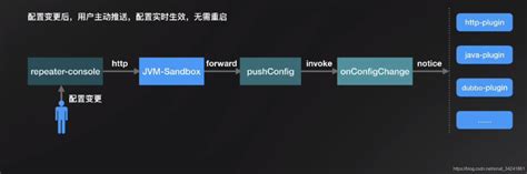 Jvm Sandbox Repeater架构 Csdn博客