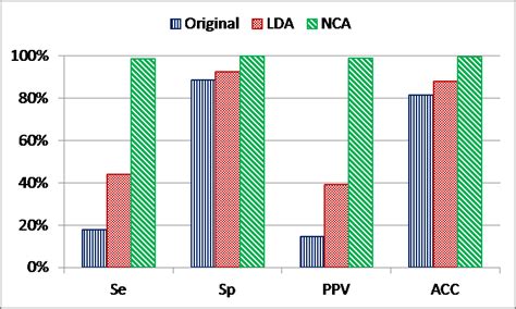 Improvement In Classification Performance Owing To The Nca Download Scientific Diagram