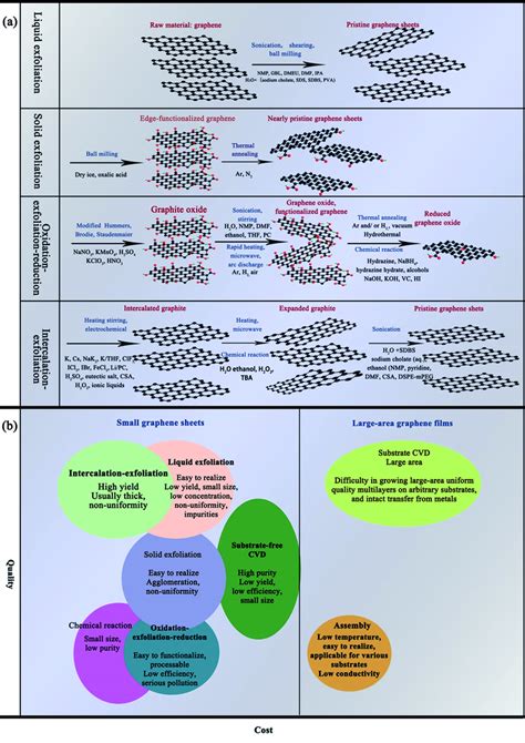 A Schematic Diagram Of The Synthesis Of Graphene From Graphite B Download Scientific