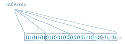 Javascript 关于 Arraybuffer 个人文章 Segmentfault 思否