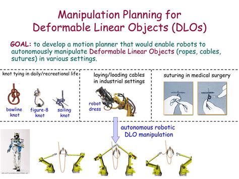 Ppt Motion Planning For Robotic Manipulation Of Deformable Linear Objects Dlos Powerpoint