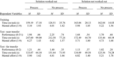 Means And Standard Deviations Of Time On Task And Mental Effort During