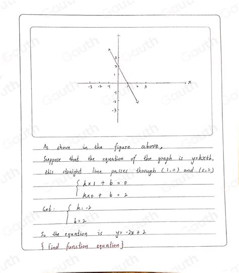 Solved A Graph Is Shown Write Down The Equation Defining The Graph Algebra