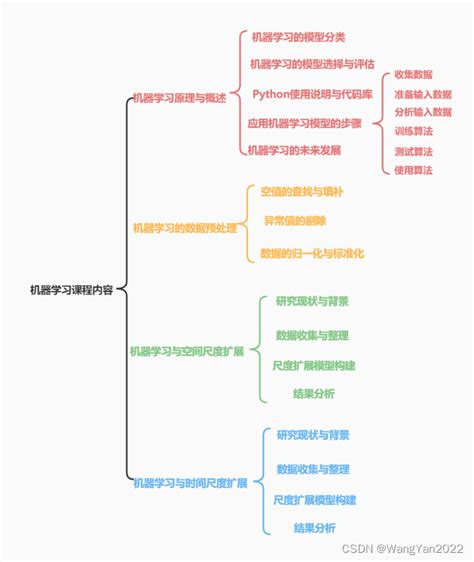基于python机器学习及深度学习在空间模拟与时间预测应用机器学习时间预测模型 Csdn博客