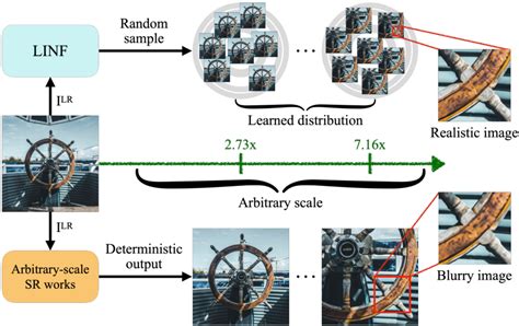 Local Implicit Normalizing Flow For Arbitrary Scale Image Super Resolution Bytez