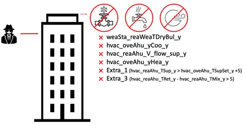 Advancing Fault Detection In Building Automation Systems Through Deep Learning