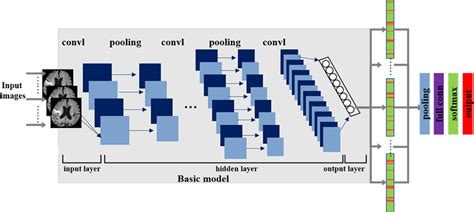 The Schematic Diagram Of The Basic Cnn Model Colour Figure Can Be
