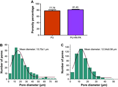 Porosity And Pore Size Distribution Of Bio Nanofibrous Membrane Notes