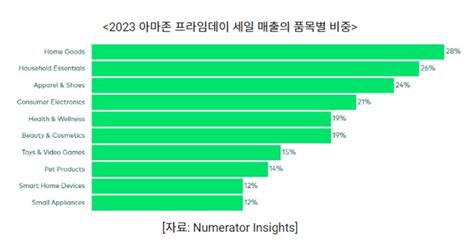 아마존 프라임데이 나는 이렇게 했다”