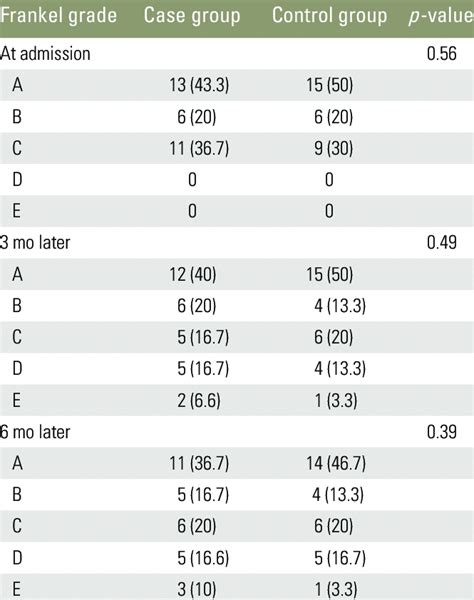 Severity Of Lesions Based On Frankel Classification Download Table