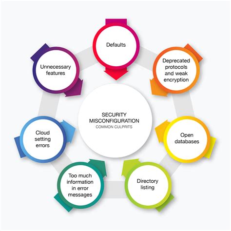 5 Most Common Security Misconfiguration Vulnerabilities And Their Mitigation 5 Most Common Security Misconfiguration Vulnerabilities And Their Mitigation