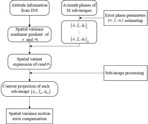 The Flowchart Of The Proposed Spatial Variant High Monofrequency Moco Download Scientific