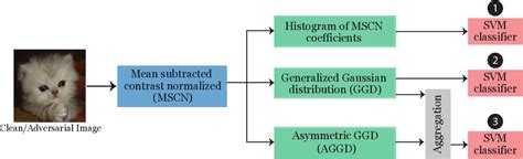 Figure From Detection Of Adversarial Examples In Deep Neural Networks With Natural Scene