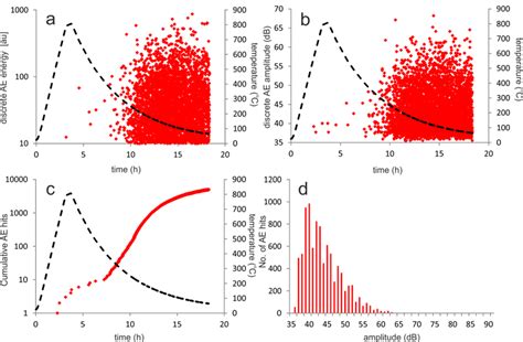 20 Acoustic Emissions Generated From The Steel Jig Heated And Cooled Download Scientific