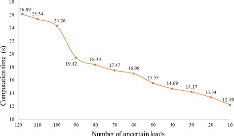 Figure 1 From A Simplification Method For Robust Optimization Of Power System Based On Lmp