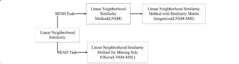 A Unified Frame Of Predicting Side Effects Of Drugs By Using Linear