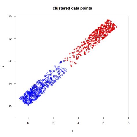 Distractions Clustering Vs Linear Regression Which To Use