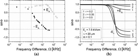 Phase Shift Of Pr Grating Versus The Frequency Detuning A Experimental
