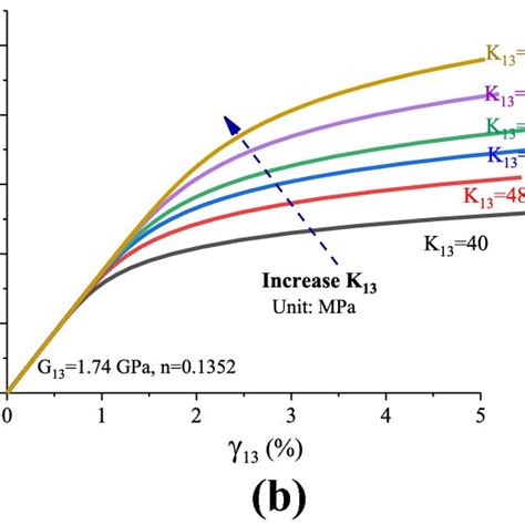 Typical Shear Stressstrain Response And Rambergosgood Constitutive