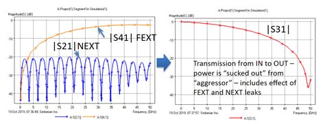 How Interconnects Work Anatomy Of Crosstalk Signal Integrity Journal